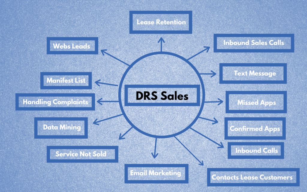 BDC Operations - Dealer Retention Services